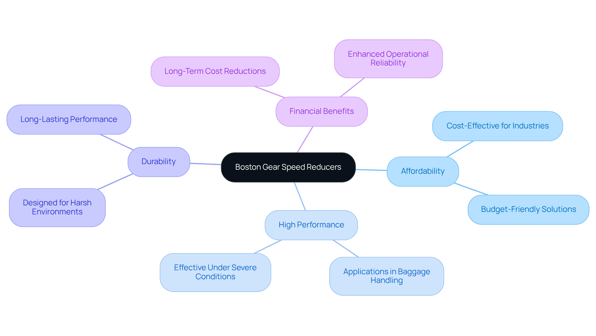 In this mindmap, the center represents the main focus on speed reducers by Boston Gear. The branches show various aspects like affordability, performance, and benefits, helping you understand how each part connects back to the main idea. In this mindmap, the center represents the main focus on speed reducers by Boston Gear. The branches show various aspects like affordability, performance, and benefits, helping you understand how each part connects back to the main idea.