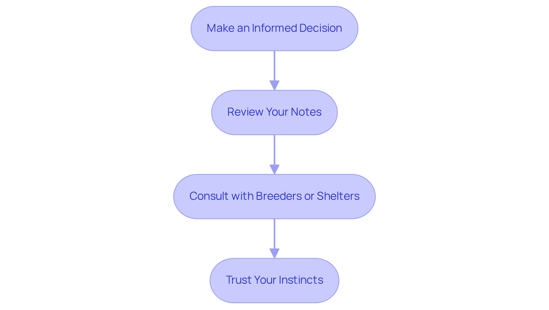 Each box represents a step in the process of choosing a new pet. Follow the arrows to see how to move through the stages, from reviewing your research to trusting your instincts. Each box represents a step in the process of choosing a new pet. Follow the arrows to see how to move through the stages, from reviewing your research to trusting your instincts.