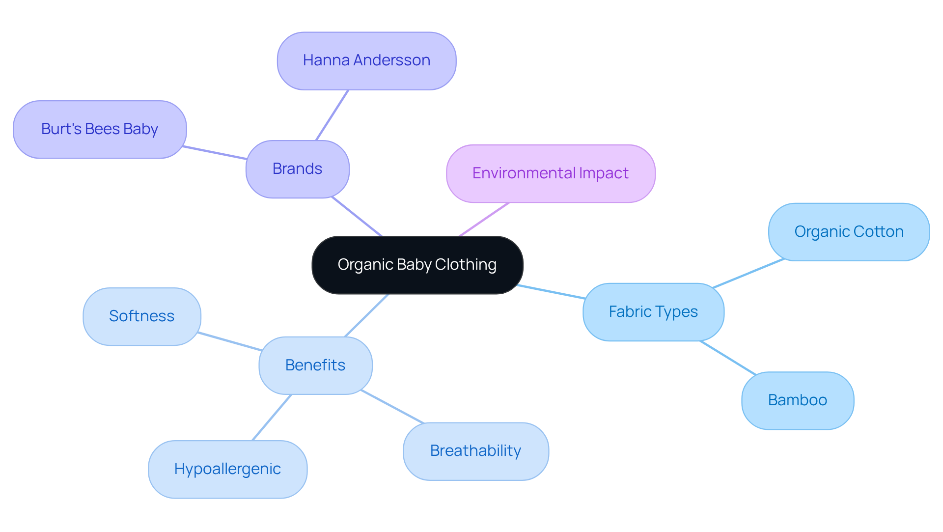 The center represents the main topic of organic baby clothing. Follow the branches to explore the types of fabrics used, their benefits, the brands that offer them, and the positive impact on the environment. The center represents the main topic of organic baby clothing. Follow the branches to explore the types of fabrics used, their benefits, the brands that offer them, and the positive impact on the environment.