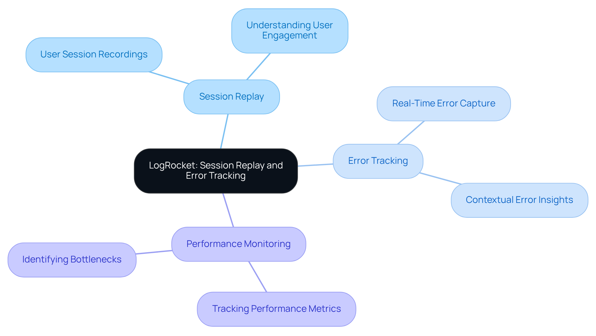 The center represents LogRocket, and the branches show its key features. Each feature can be explored further to understand its role in improving user experience. The center represents LogRocket, and the branches show its key features. Each feature can be explored further to understand its role in improving user experience.