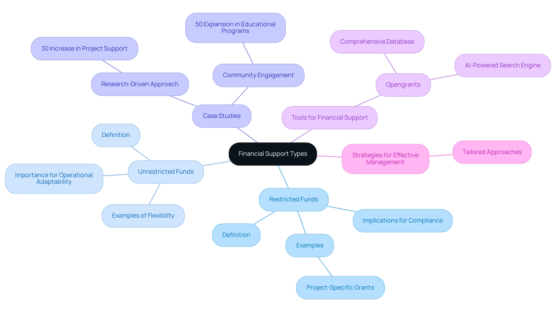 The central node represents the overall concept of financial support types, with branches distinguishing between restricted and unrestricted funds and their respective details. The central node represents the overall concept of financial support types, with branches distinguishing between restricted and unrestricted funds and their respective details.