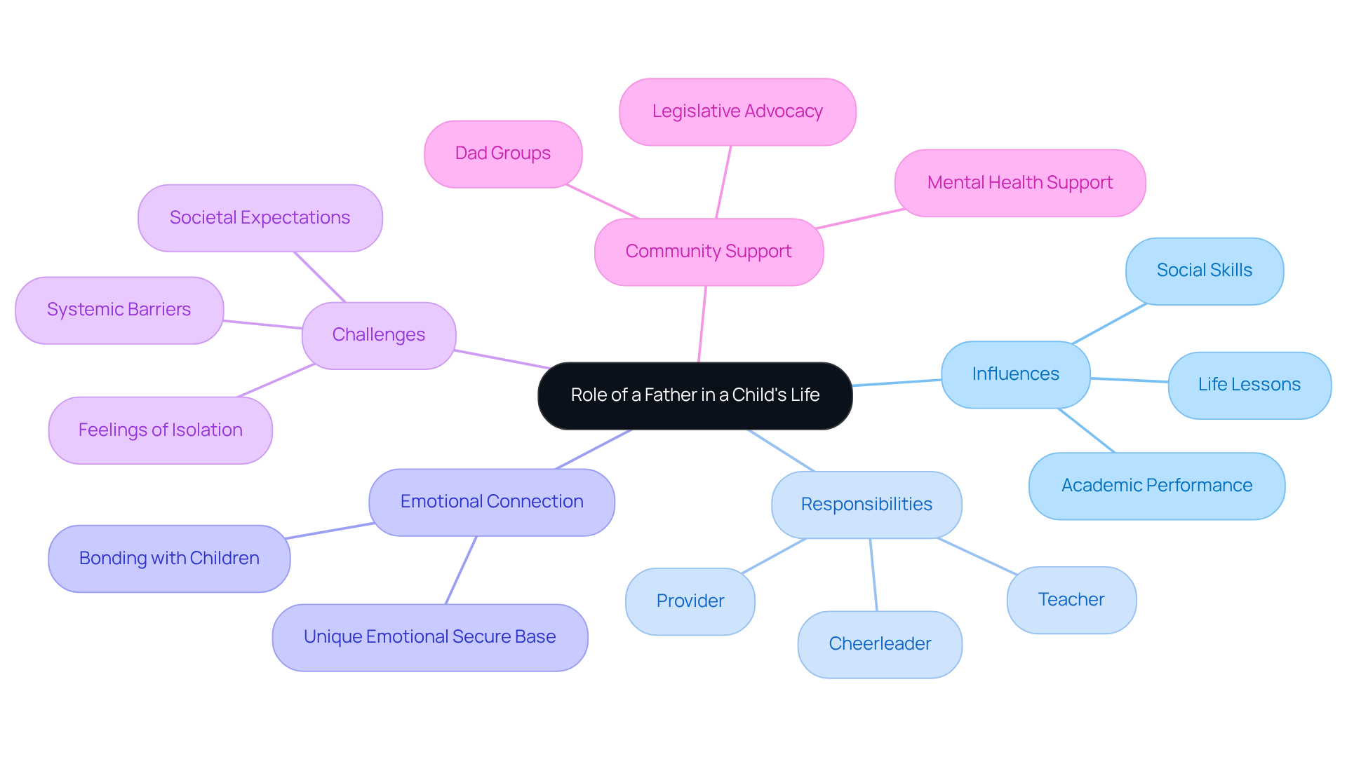 This mindmap illustrates how fathers influence their children's lives in various ways. Each branch represents a different aspect of fatherhood, showing how they contribute to a child's growth and the challenges they face.