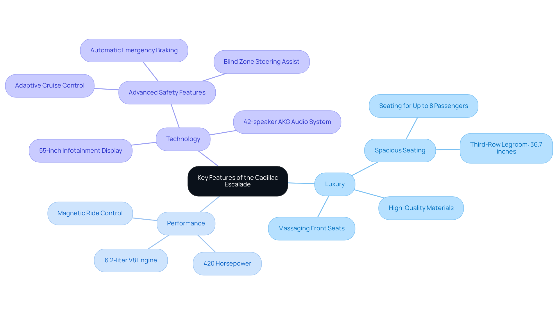 This mindmap shows the main features of the Cadillac Escalade. Start at the center with the overall features, then follow the branches to explore luxury, performance, and technology aspects, along with their specific details. This mindmap shows the main features of the Cadillac Escalade. Start at the center with the overall features, then follow the branches to explore luxury, performance, and technology aspects, along with their specific details.