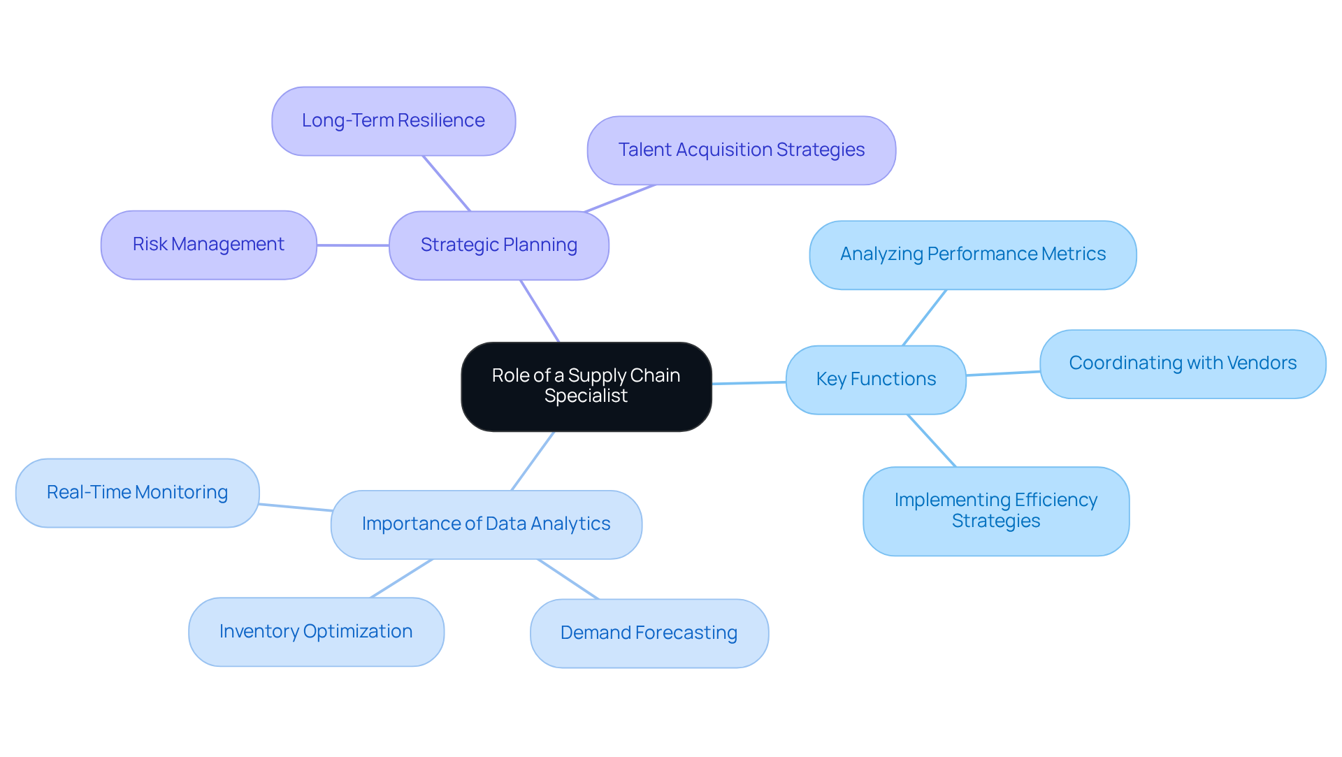 The central node represents the main role, with branches illustrating key responsibilities and insights. Follow the branches to explore how each area contributes to the overall effectiveness of a supply chain specialist. The central node represents the main role, with branches illustrating key responsibilities and insights. Follow the branches to explore how each area contributes to the overall effectiveness of a supply chain specialist.