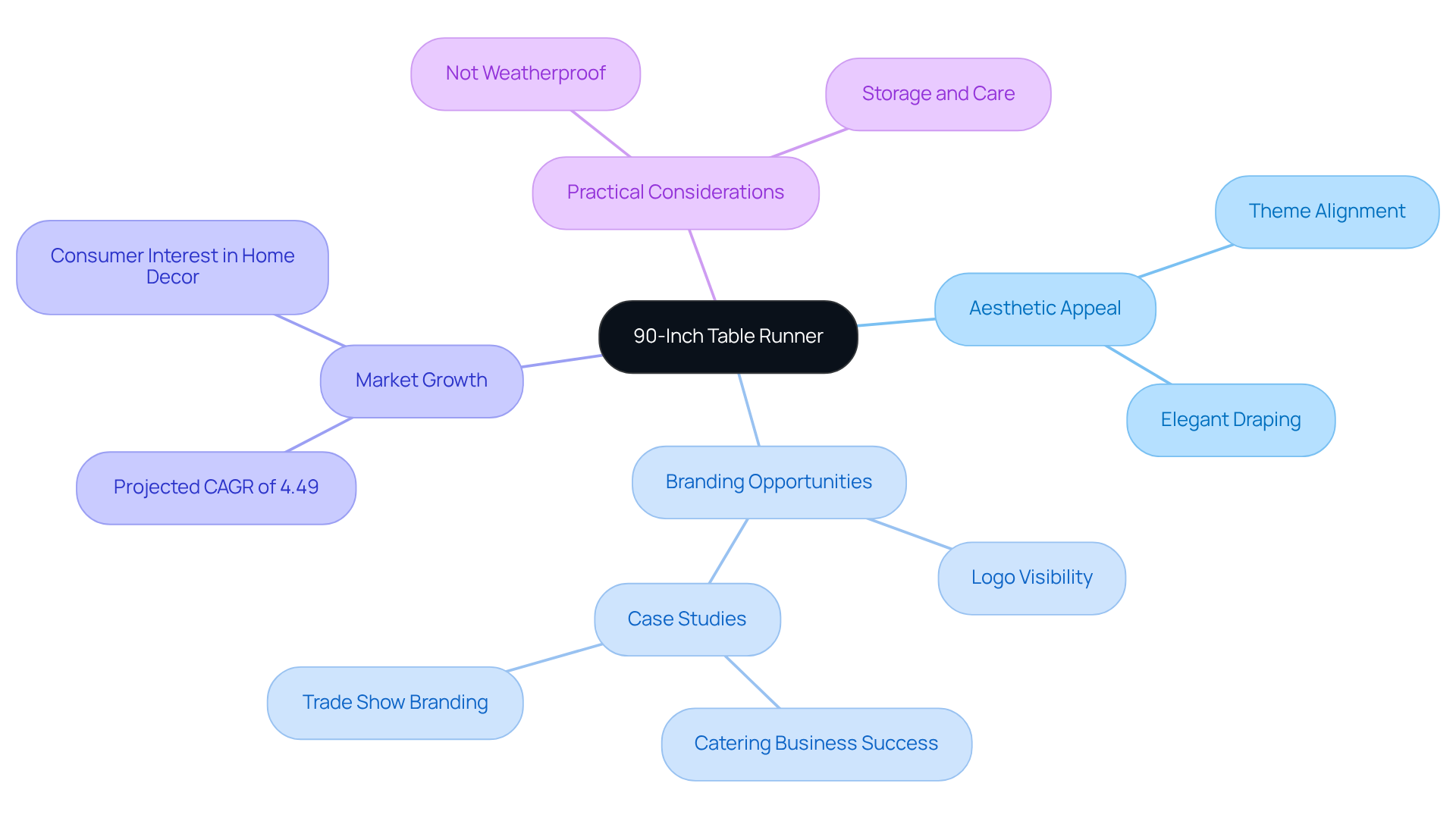 The central node represents the table runner, with branches showing its various benefits and considerations. Each color-coded branch helps you easily identify different aspects, making it simple to understand how they connect.
