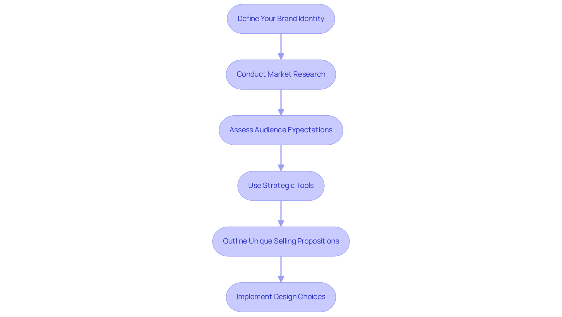 This flowchart outlines the key steps in defining your brand identity. Start at the top and follow the arrows to see how each step leads to the next, ensuring a cohesive and impactful brand presence. This flowchart outlines the key steps in defining your brand identity. Start at the top and follow the arrows to see how each step leads to the next, ensuring a cohesive and impactful brand presence.