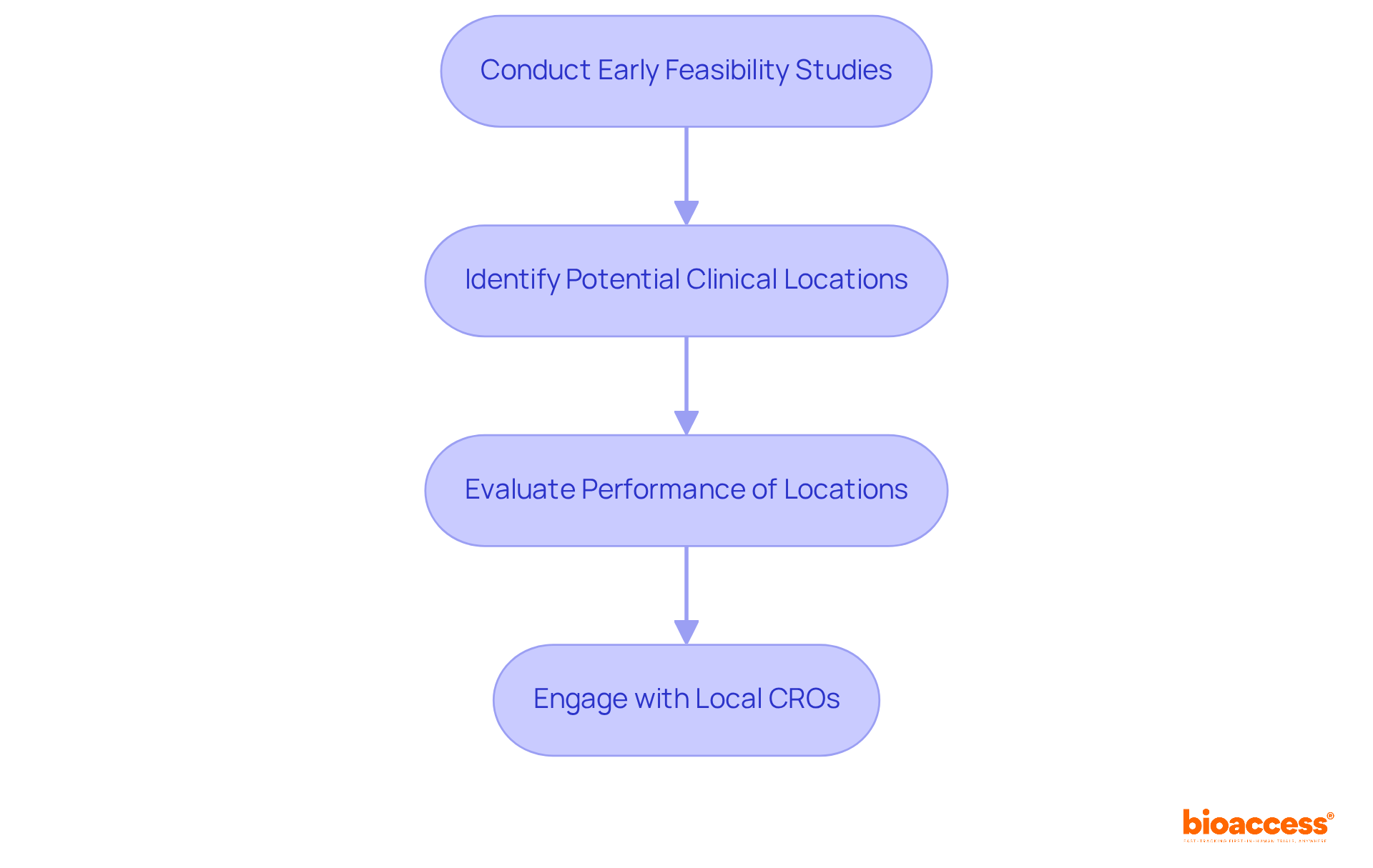 This flowchart outlines the essential steps to prepare for a clinical trial. Start with conducting feasibility studies, then move on to selecting clinical locations, evaluating their performance, and finally engaging with local CROs. Each step is crucial for ensuring a successful trial.