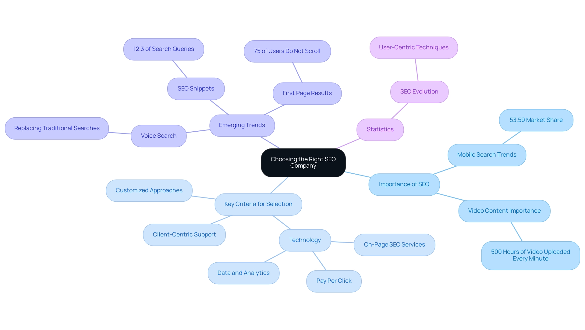 The central node represents the main topic of selecting an SEO company, with branches illustrating important themes, criteria, and relevant statistics.