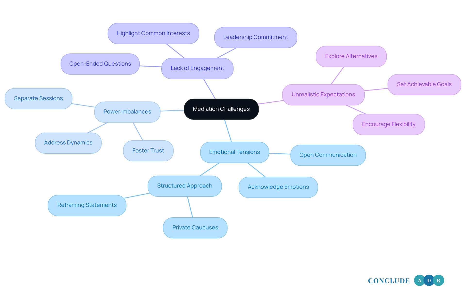 In this mindmap, the central node represents the overall topic of mediation challenges. Each branch shows a specific challenge, while the sub-branches illustrate the strategies to address these challenges. Follow the connections to understand the relationship between the challenges and their solutions.