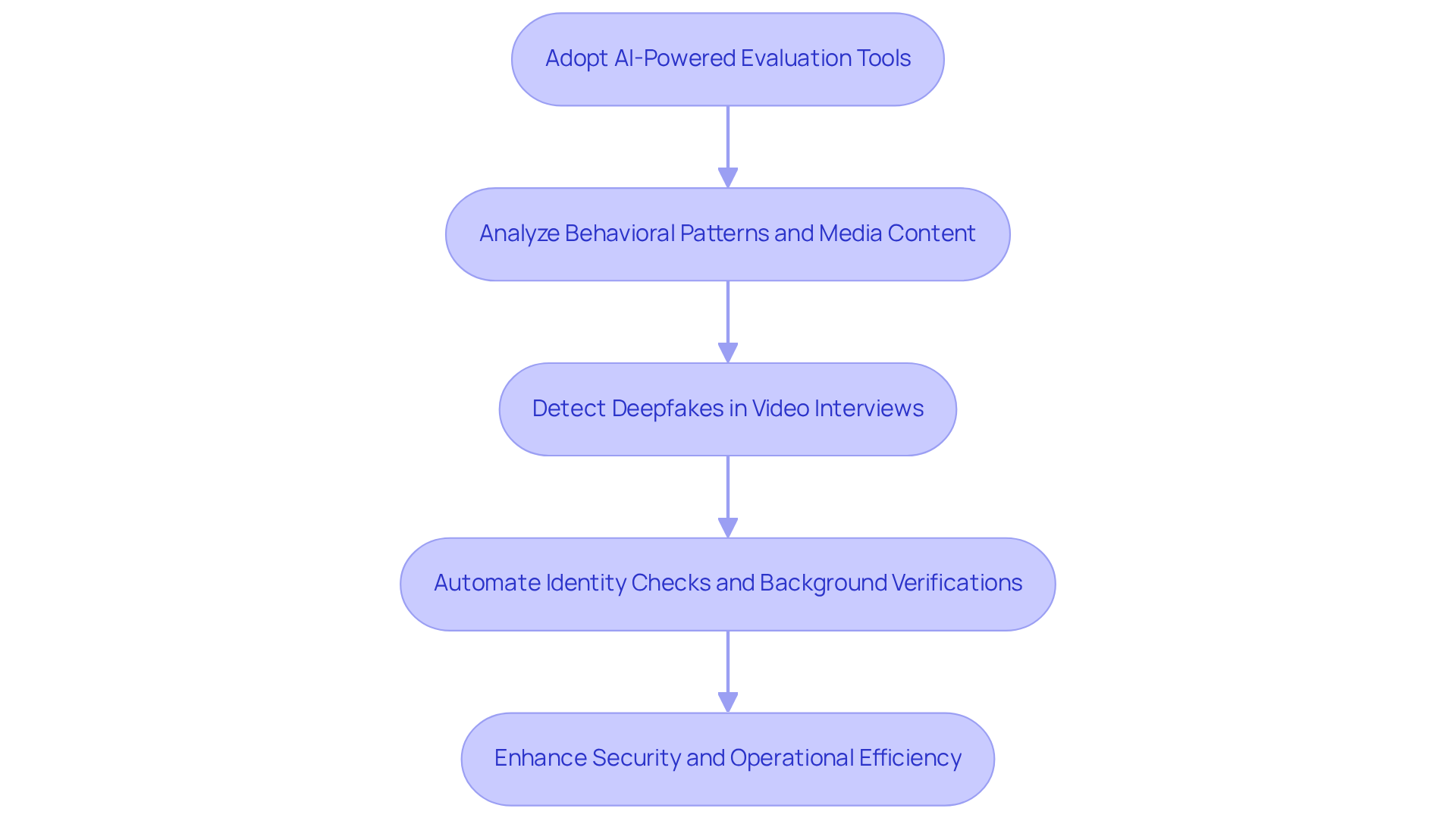 Each box represents a step in the process of using AI for recruitment. Follow the arrows to see how each step builds on the previous one, leading to improved security and efficiency.