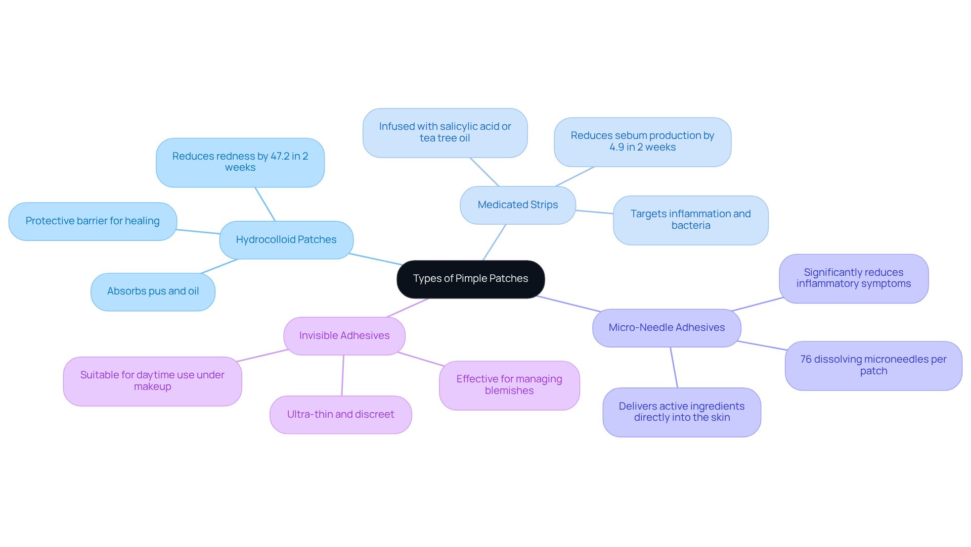The central node represents the main topic, while each branch shows a different type of pimple patch. The sub-branches explain what each type does, helping you understand which patch might be best for your skin needs.