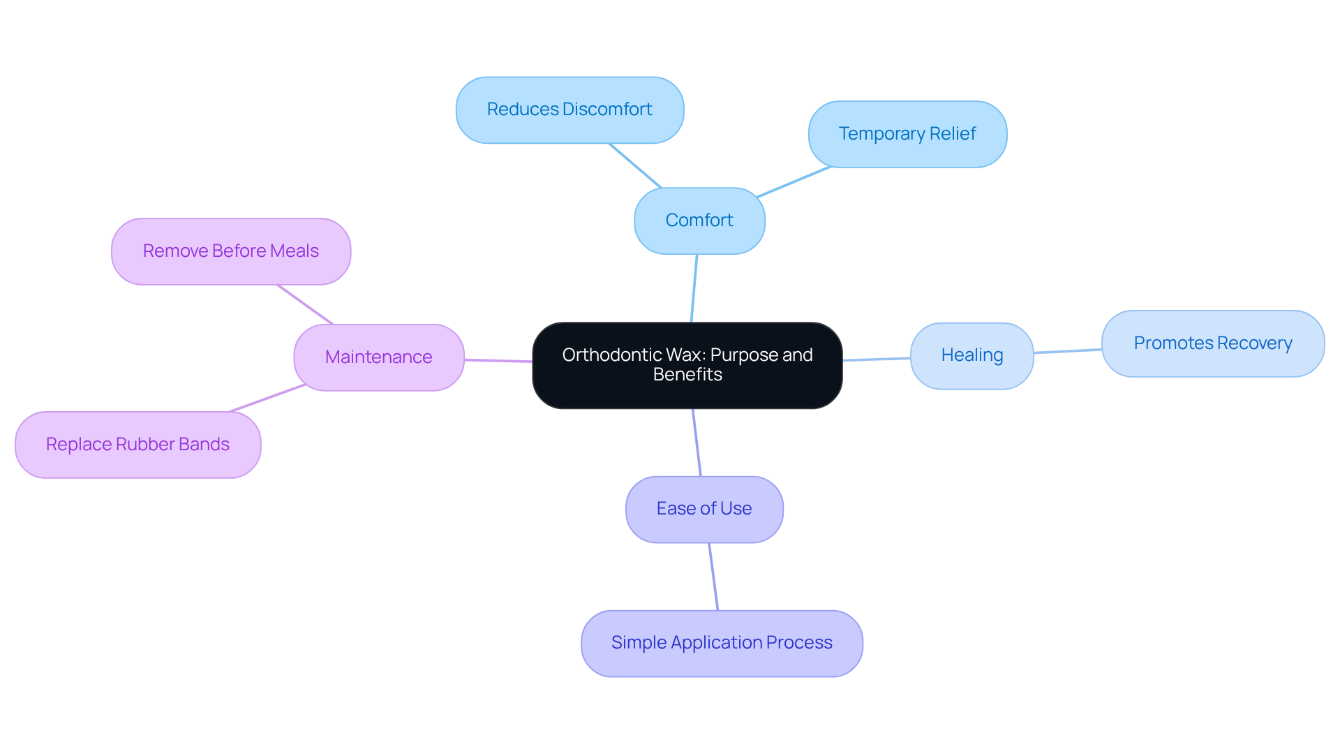 This mindmap shows how orthodontic wax helps with comfort, healing, and ease of use during orthodontic treatment. Each branch represents a different benefit, making it easy to see how they connect and support your child's experience with braces. This mindmap shows how orthodontic wax helps with comfort, healing, and ease of use during orthodontic treatment. Each branch represents a different benefit, making it easy to see how they connect and support your child's experience with braces.