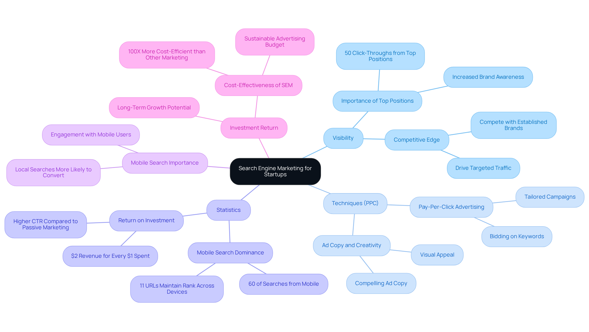 The central node represents the main topic, while the branches show different aspects of SEM. Each sub-point provides more detail, helping you understand how SEM can benefit startups.