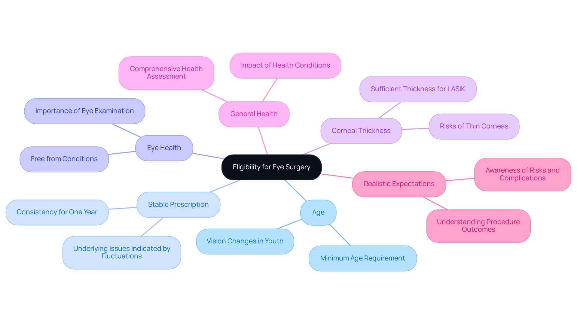 The central node represents the main topic of eligibility for eye surgery. Each branch shows a key factor that influences this eligibility, with additional details provided in the sub-branches to explain why each factor matters.