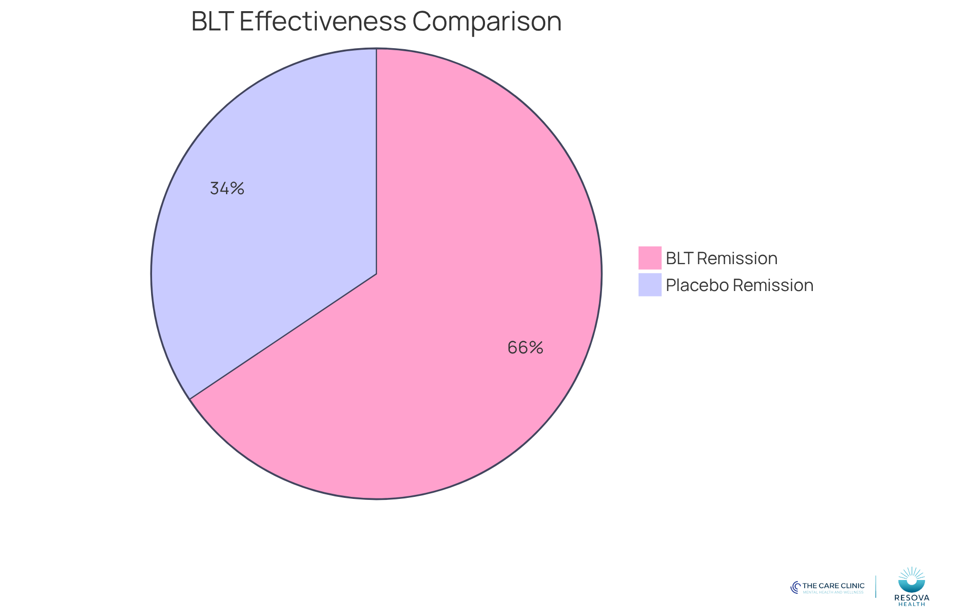 The yellow segment shows the percentage of patients who felt better after using light therapy, while the gray segment represents those who did not experience the same relief with the placebo. The bigger the yellow slice, the more effective the therapy was! The yellow segment shows the percentage of patients who felt better after using light therapy, while the gray segment represents those who did not experience the same relief with the placebo. The bigger the yellow slice, the more effective the therapy was!