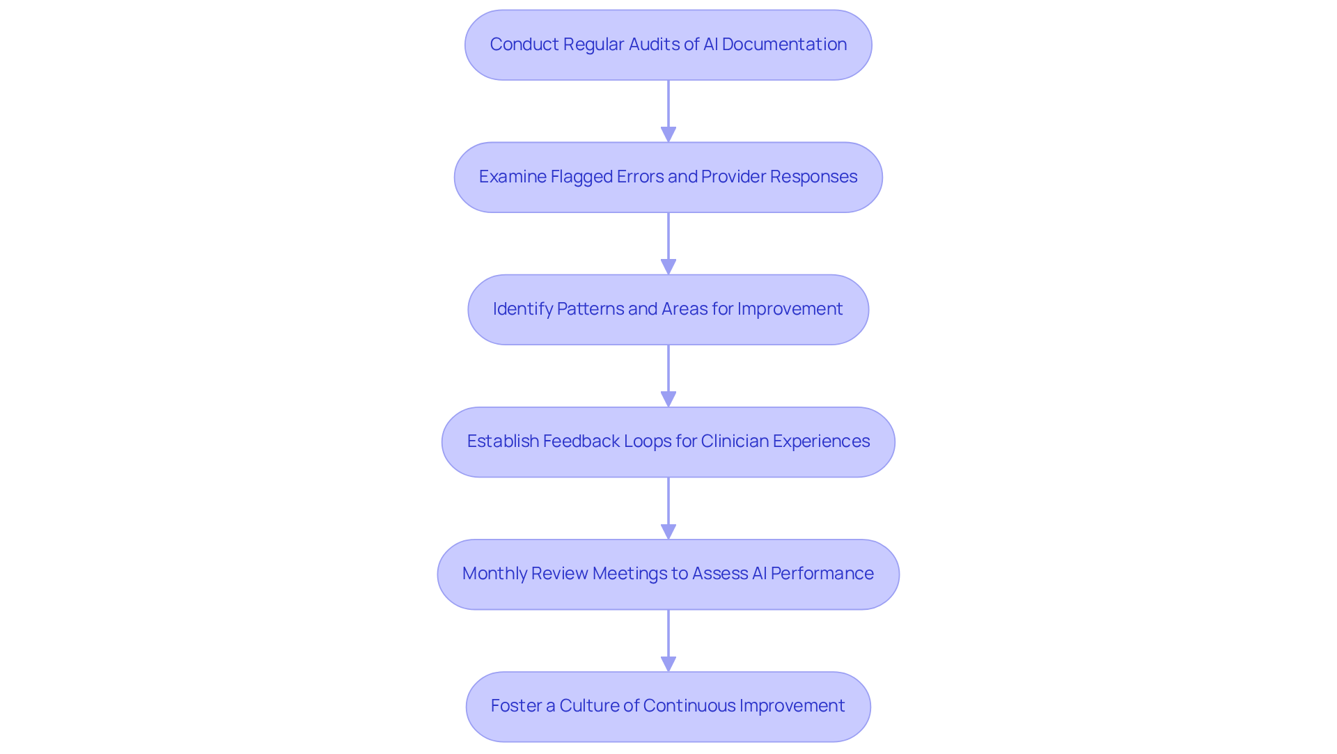 Each box represents a step in the process of implementing monitoring and feedback for AI tools in healthcare. Follow the arrows to see how each step leads to the next, ultimately fostering continuous improvement.