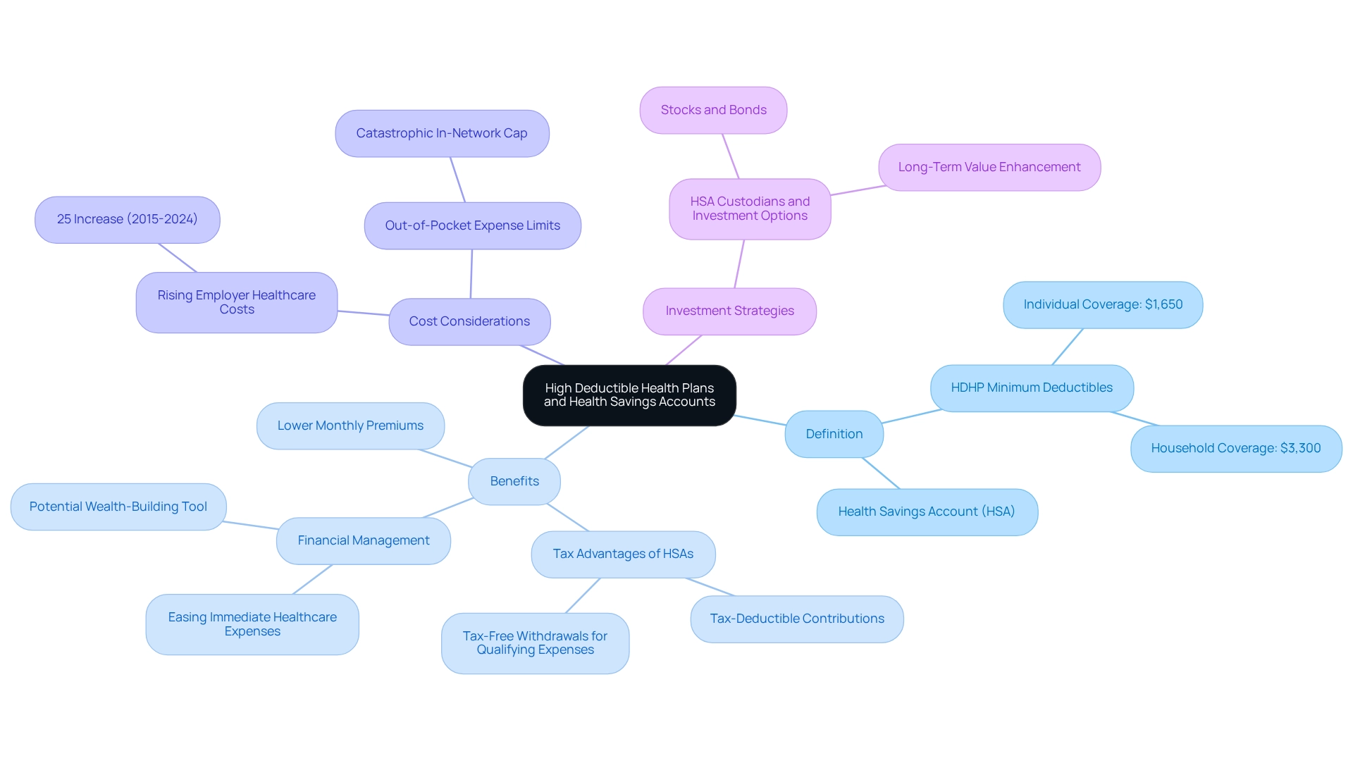 The central node represents the main topic, while branches show key areas of focus. Each sub-branch provides specific details or insights related to that area. This layout helps visualize how HDHPs and HSAs interact and support each other. The central node represents the main topic, while branches show key areas of focus. Each sub-branch provides specific details or insights related to that area. This layout helps visualize how HDHPs and HSAs interact and support each other.