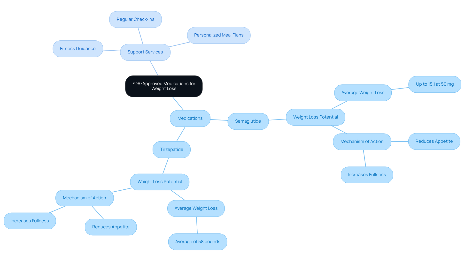The central node represents the main topic of FDA-approved medications for weight loss. The branches show the specific medications and the supportive services offered by the clinic, helping you understand how they work together to assist individuals on their weight loss journey. The central node represents the main topic of FDA-approved medications for weight loss. The branches show the specific medications and the supportive services offered by the clinic, helping you understand how they work together to assist individuals on their weight loss journey.