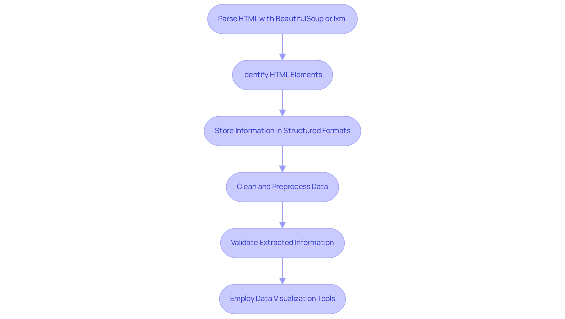 Each box represents a crucial step in the data extraction process. Follow the arrows to see how each step leads to the next, ensuring a comprehensive approach to extracting and utilizing data. Each box represents a crucial step in the data extraction process. Follow the arrows to see how each step leads to the next, ensuring a comprehensive approach to extracting and utilizing data.