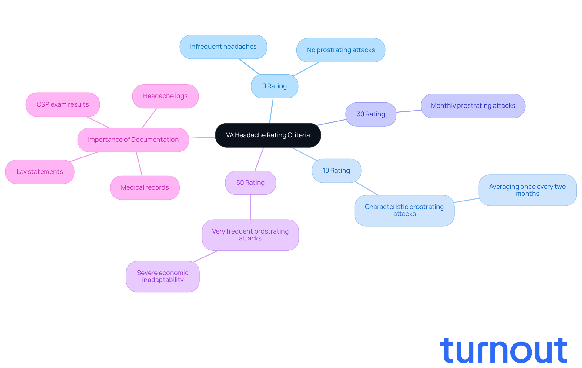 The central node represents the overall rating system, while each branch shows the specific rating levels and their criteria. The more severe the rating, the more frequent and debilitating the headaches must be.