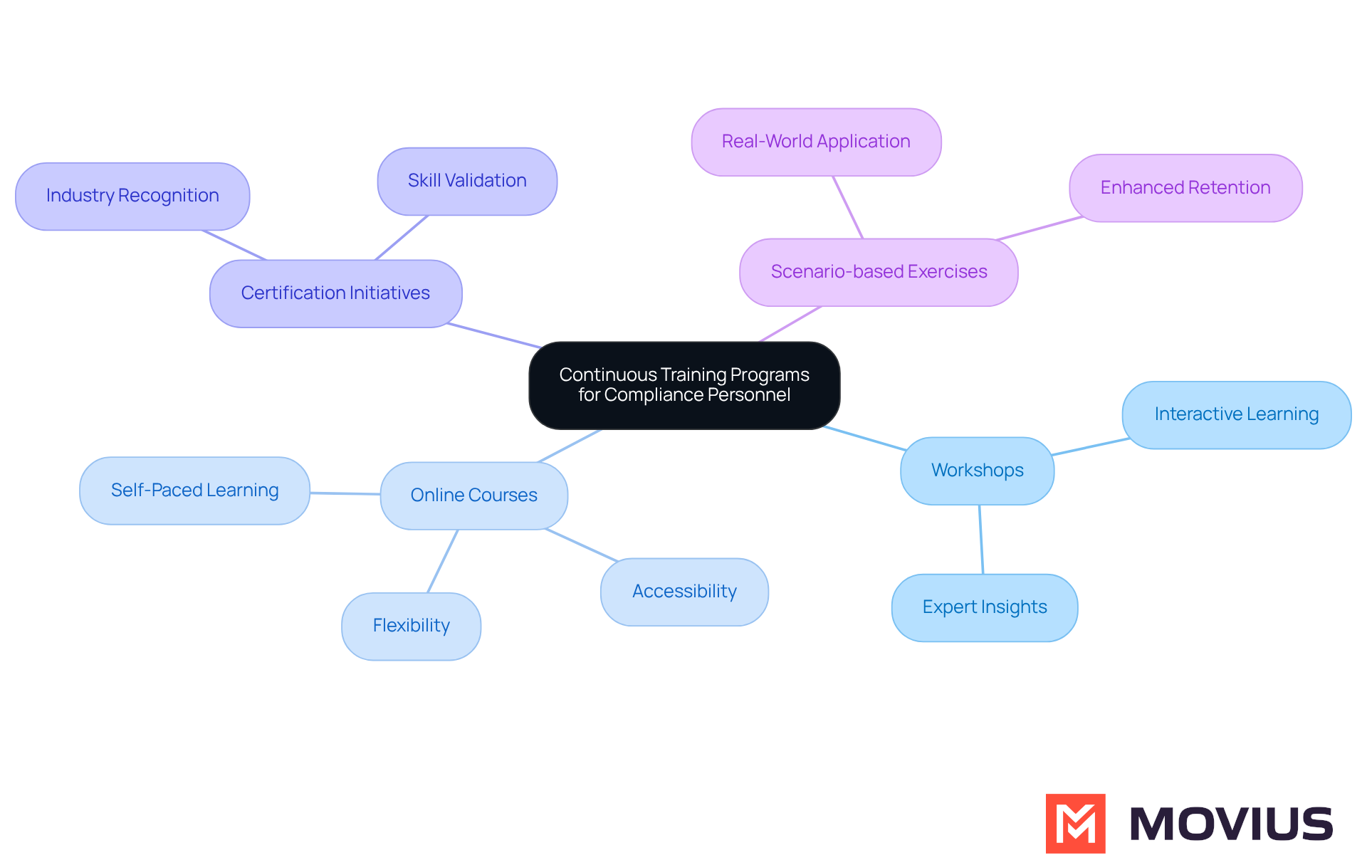 The center represents the main focus on training, with branches showing different methods and their benefits. Each color-coded branch helps you see how various training components work together to improve compliance knowledge.