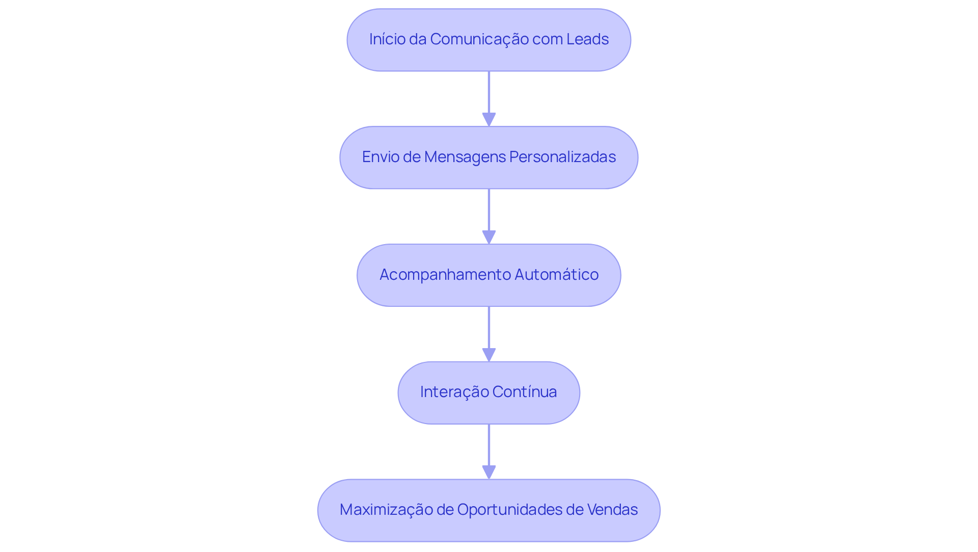 Cada bloco representa uma etapa no processo de comunicação. Siga as setas para entender como a Conversica ajuda a manter o contato com os leads e maximizar as oportunidades de vendas.