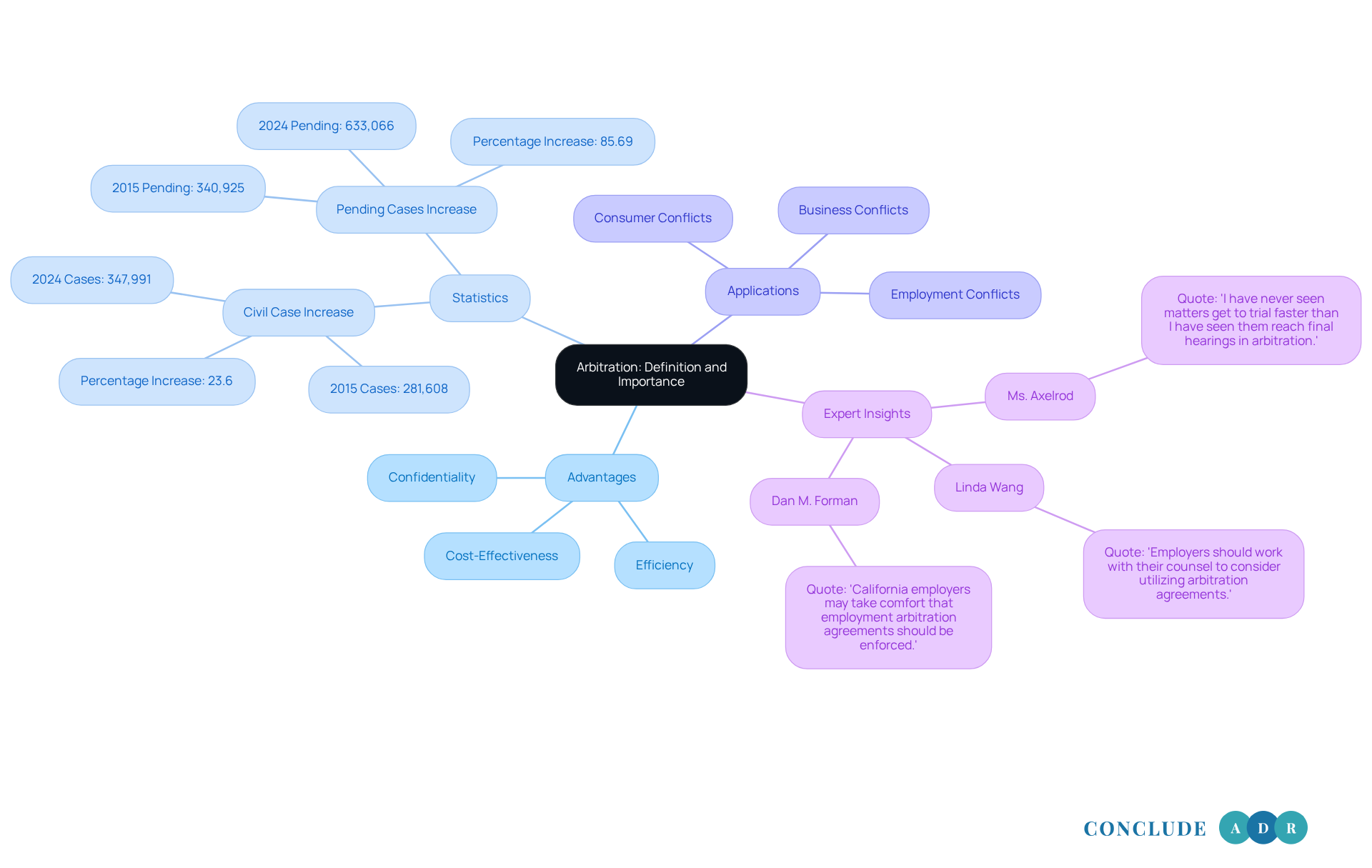 This mindmap starts at the center with the concept of arbitration, then branches out to show its advantages, relevant statistics, applications in different fields, and insights from experts. Each branch represents a different aspect of arbitration, helping you see how they connect.