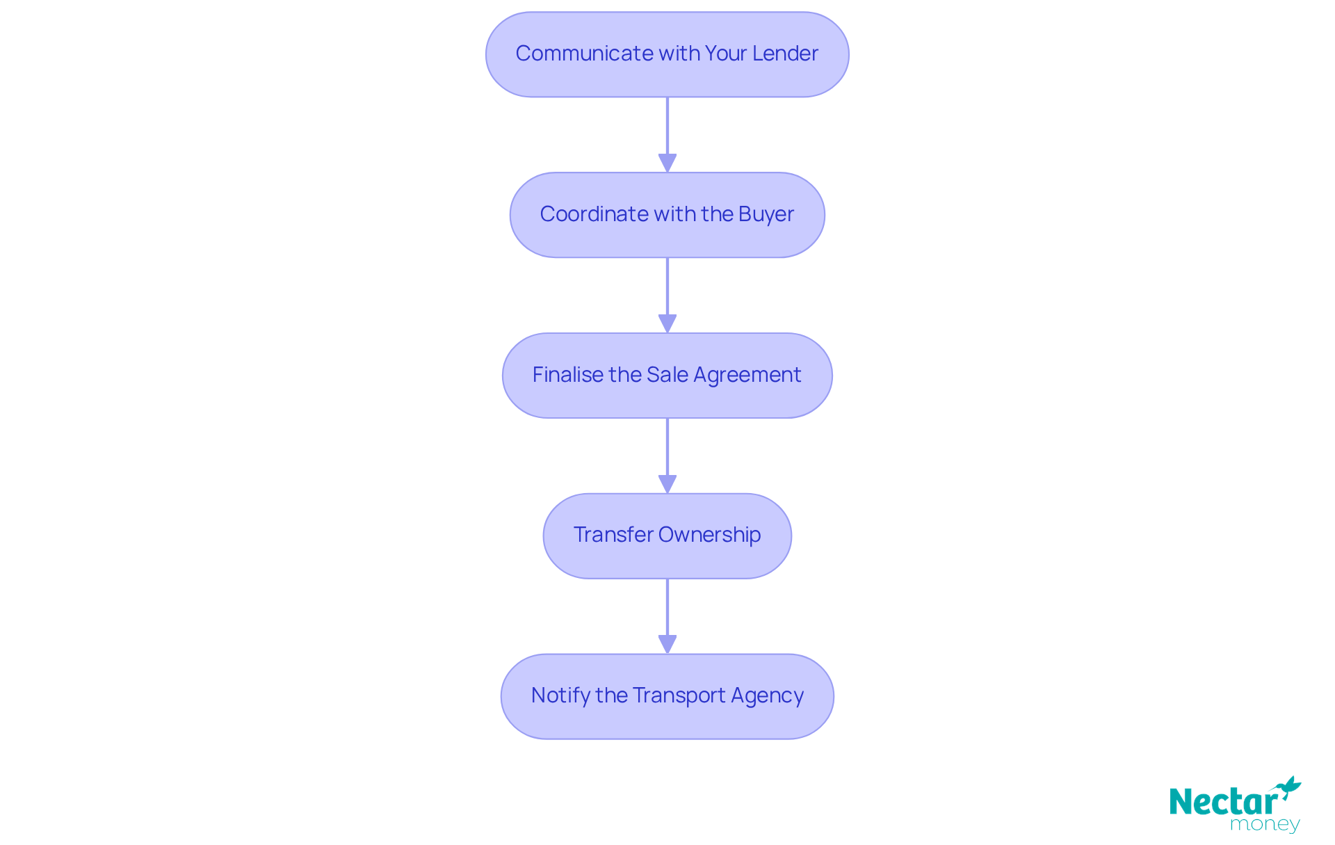 Understanding the Process of Selling a Financed Car: 5 Key Steps ...