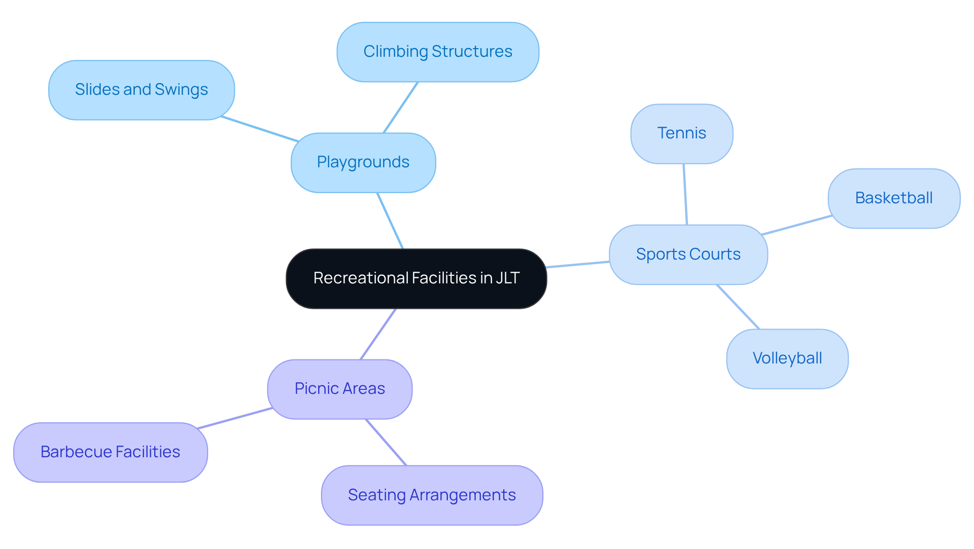 The center shows the main theme of recreational facilities, with branches leading to different types of amenities. Each branch highlights what activities are available, making it easy to see how the park caters to families and individuals of all ages.