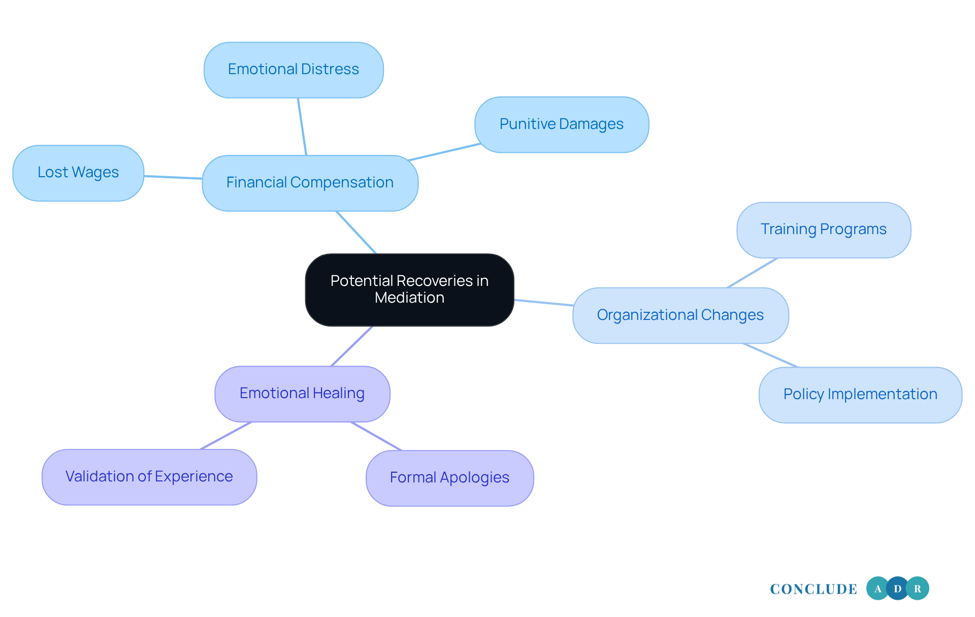 This mindmap illustrates the various pathways to recovery through mediation. Each branch represents a key area of focus, showing how financial compensation, changes in workplace policies, and emotional healing are all connected in the mediation process. This mindmap illustrates the various pathways to recovery through mediation. Each branch represents a key area of focus, showing how financial compensation, changes in workplace policies, and emotional healing are all connected in the mediation process.