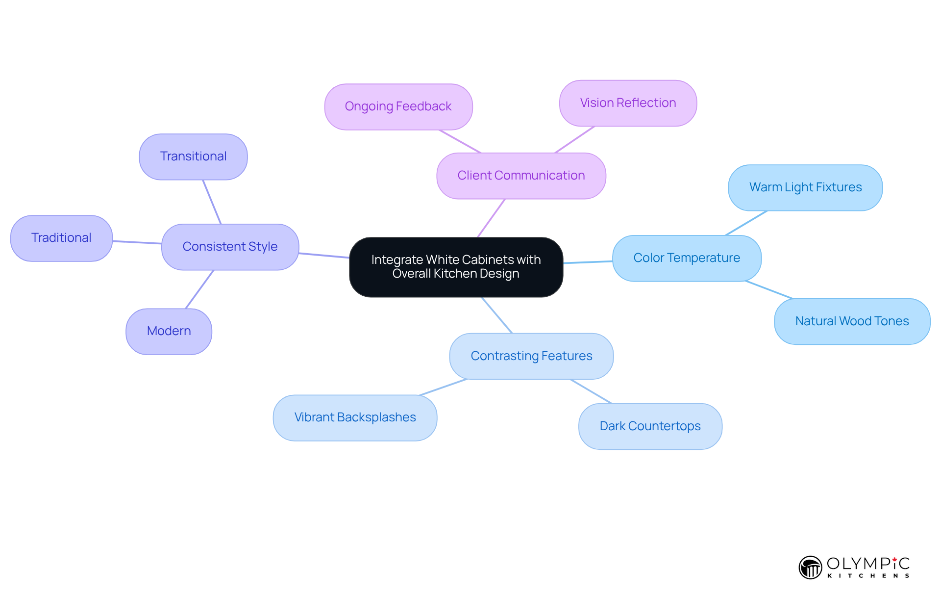 Start at the center with the main idea of integrating white cabinets, then explore how different elements like color and style connect to create a cohesive kitchen design.