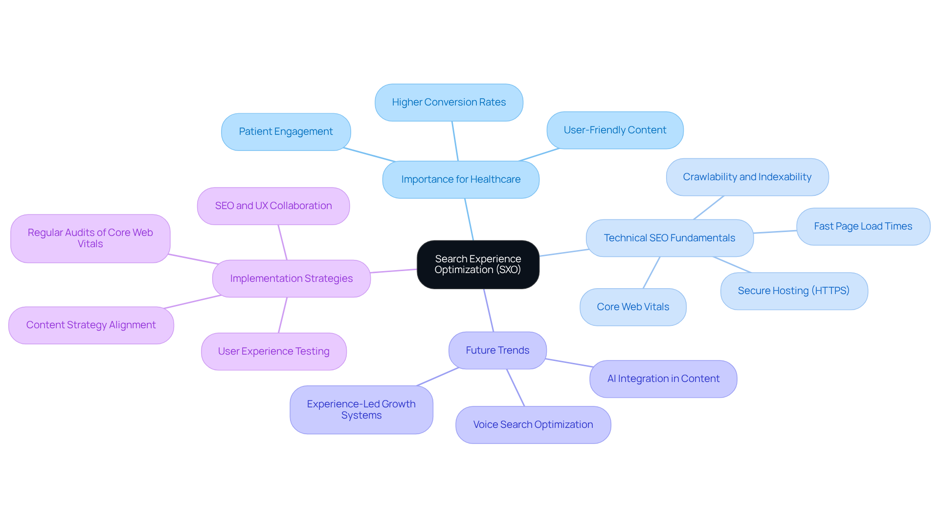 The center represents the main concept of SXO, while the branches show its various aspects. Each color-coded branch helps you navigate through the importance, technical details, and future implications of SXO in a user-friendly way. The center represents the main concept of SXO, while the branches show its various aspects. Each color-coded branch helps you navigate through the importance, technical details, and future implications of SXO in a user-friendly way.
