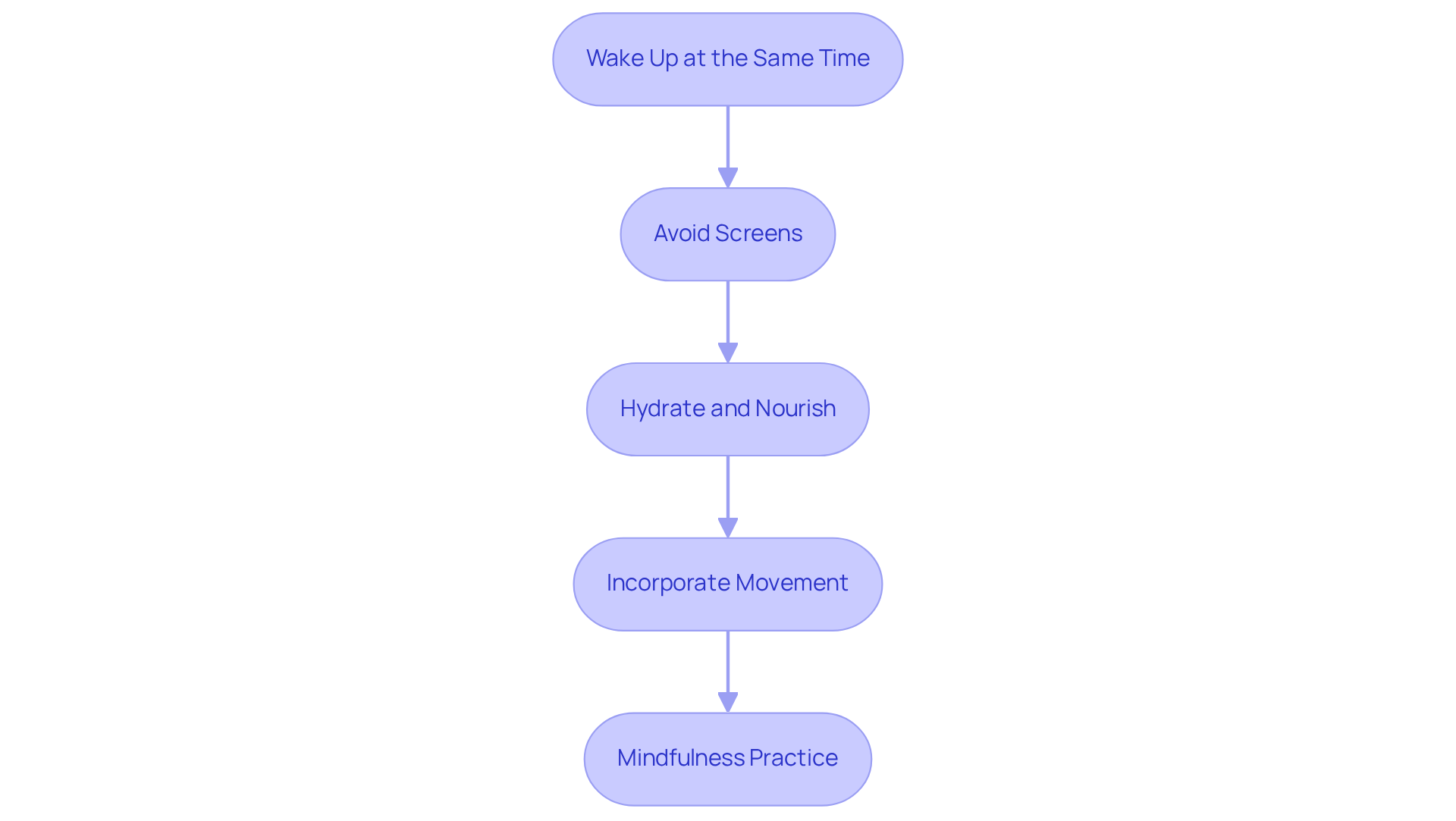 Each box represents a step you can take in your morning routine. Follow the arrows to see how each action builds on the previous one, leading to a calmer and more productive day.
