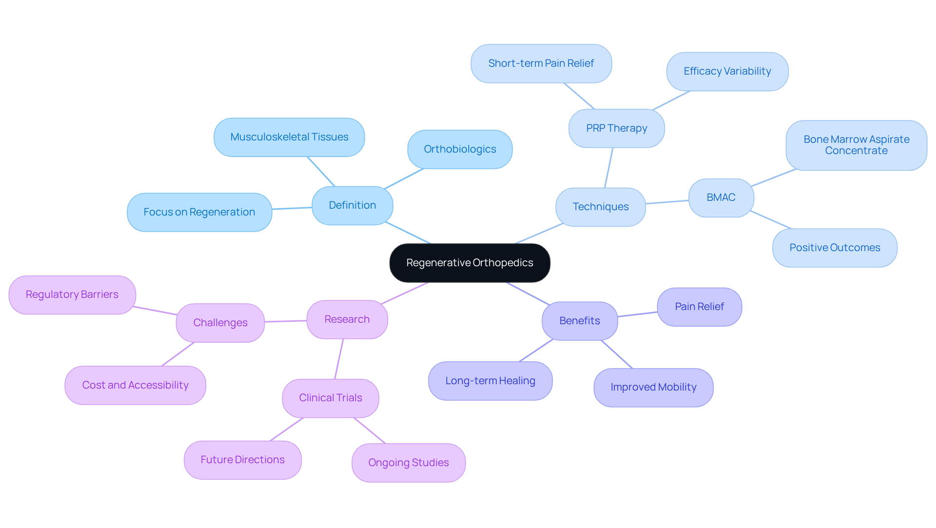 This mindmap illustrates the concept of regenerative orthopedics. Start at the center with the main idea, then explore the branches to see definitions, techniques, benefits, and ongoing research. Each branch represents a key aspect of the field, helping you understand how they connect and contribute to the overall concept. This mindmap illustrates the concept of regenerative orthopedics. Start at the center with the main idea, then explore the branches to see definitions, techniques, benefits, and ongoing research. Each branch represents a key aspect of the field, helping you understand how they connect and contribute to the overall concept.