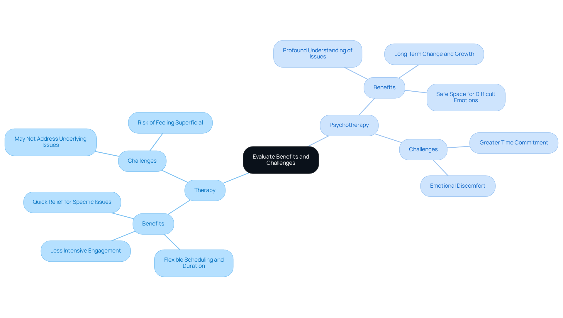 The central node represents the evaluation topic, while the branches show the benefits and challenges of each method. The color coding helps differentiate between therapy and psychotherapy, making it easier to compare. The central node represents the evaluation topic, while the branches show the benefits and challenges of each method. The color coding helps differentiate between therapy and psychotherapy, making it easier to compare.
