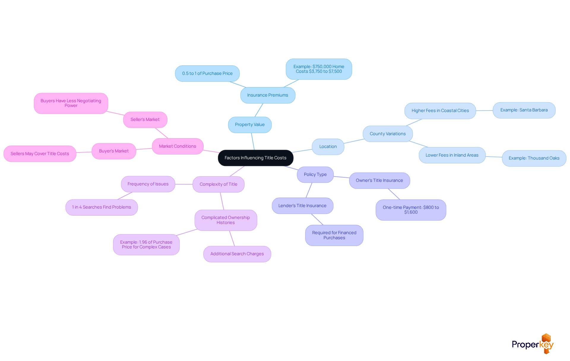 The central node represents the main topic, while the branches show different factors that affect title costs. Each sub-branch provides more details about how these factors influence expenses, helping you see the bigger picture of title insurance costs. The central node represents the main topic, while the branches show different factors that affect title costs. Each sub-branch provides more details about how these factors influence expenses, helping you see the bigger picture of title insurance costs.