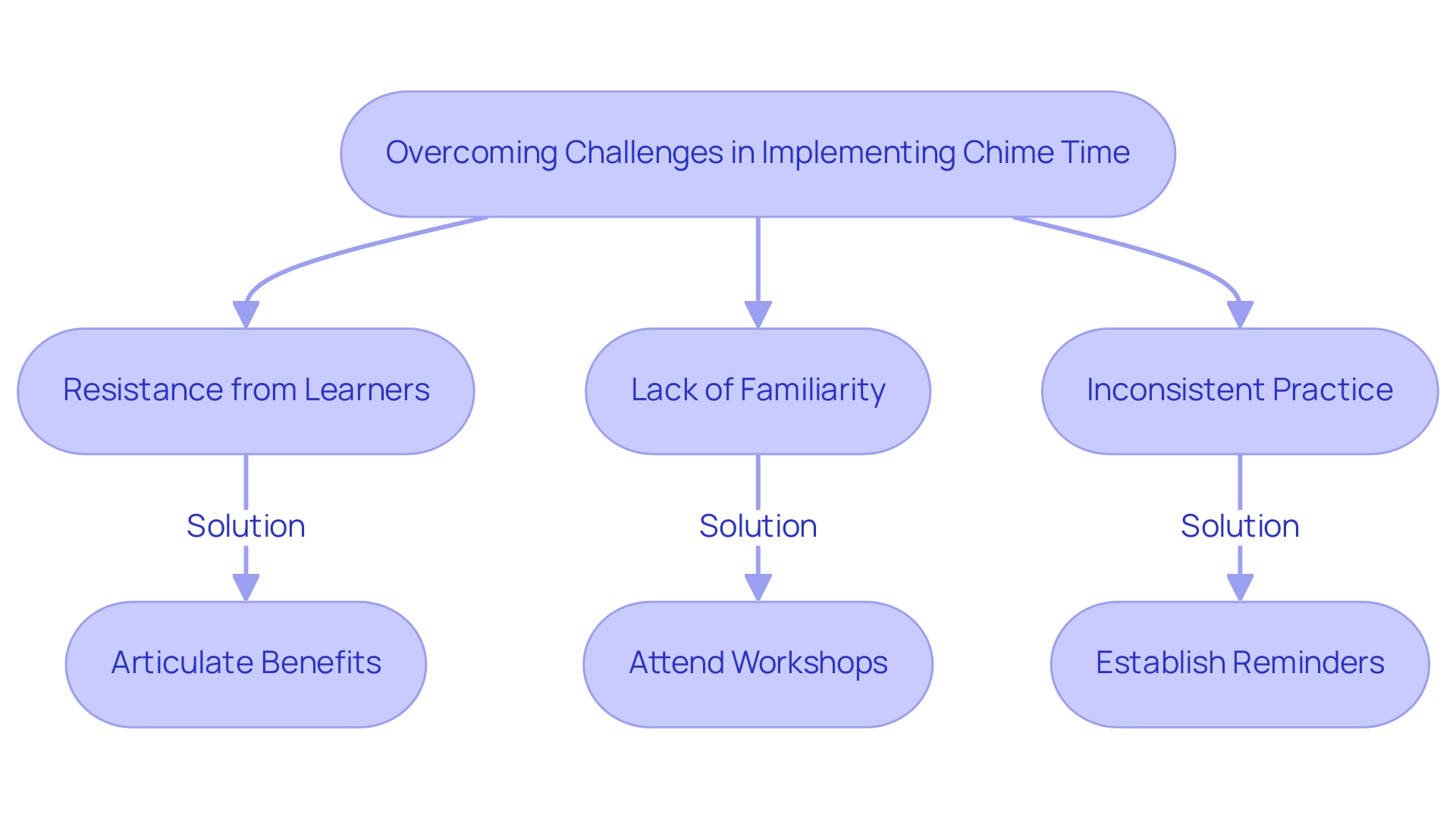 Red boxes represent challenges faced by educators, while green boxes represent actionable solutions to those challenges.