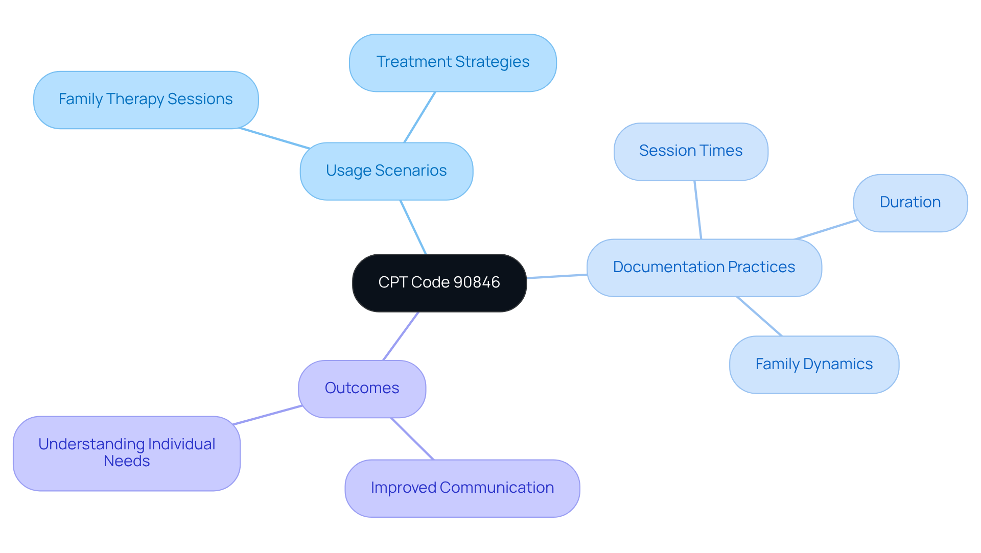 The central node represents the CPT Code, while the branches show different aspects of its use in therapy. Each sub-branch provides specific details, helping you understand how everything connects. The central node represents the CPT Code, while the branches show different aspects of its use in therapy. Each sub-branch provides specific details, helping you understand how everything connects.