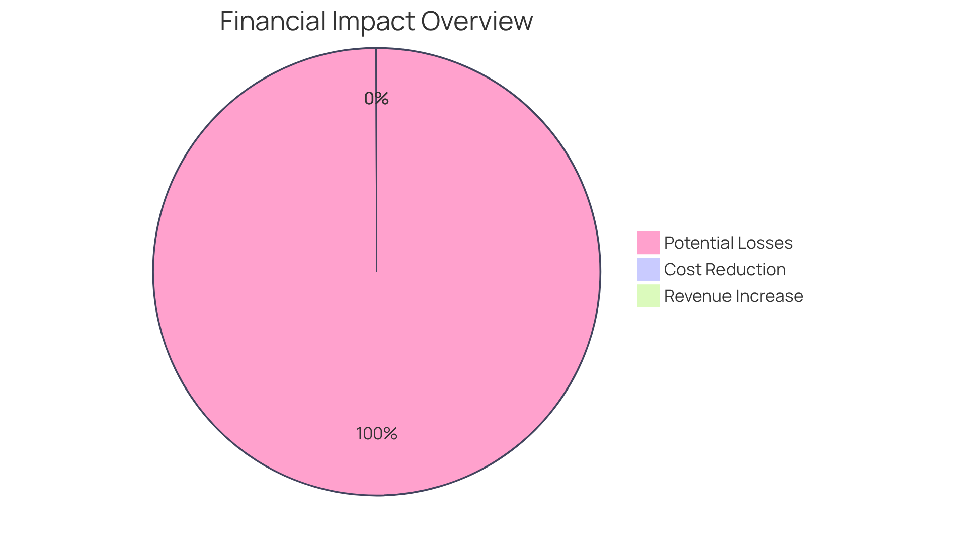 Each segment of the pie shows a different financial aspect: the green slice represents the cost savings, the blue slice shows the revenue boost, and the red slice highlights the potential losses from missed calls. The larger the slice, the more significant the impact.