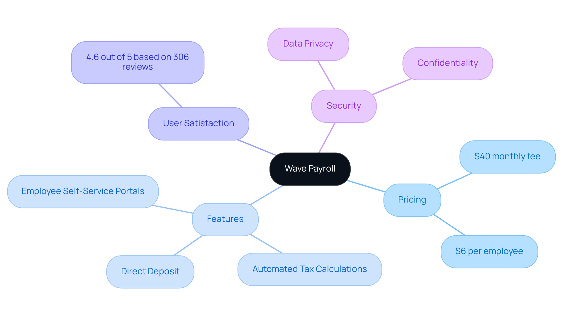 This mindmap shows how Wave Payroll is structured. Start at the center with the main service, then explore the branches for pricing, features, user ratings, and security measures. Each branch highlights important aspects that make Wave Payroll a great choice for small businesses.