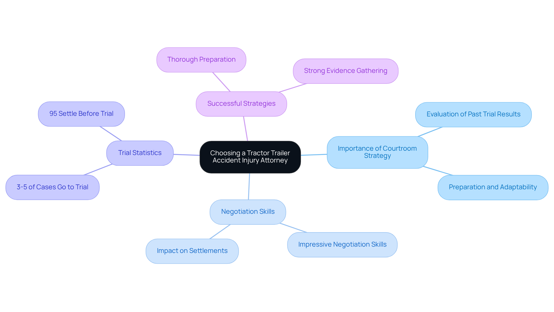 The central node represents the main topic, while the branches show important factors to consider when choosing an attorney. Each branch highlights a different aspect of courtroom strategy and negotiation skills. The central node represents the main topic, while the branches show important factors to consider when choosing an attorney. Each branch highlights a different aspect of courtroom strategy and negotiation skills.