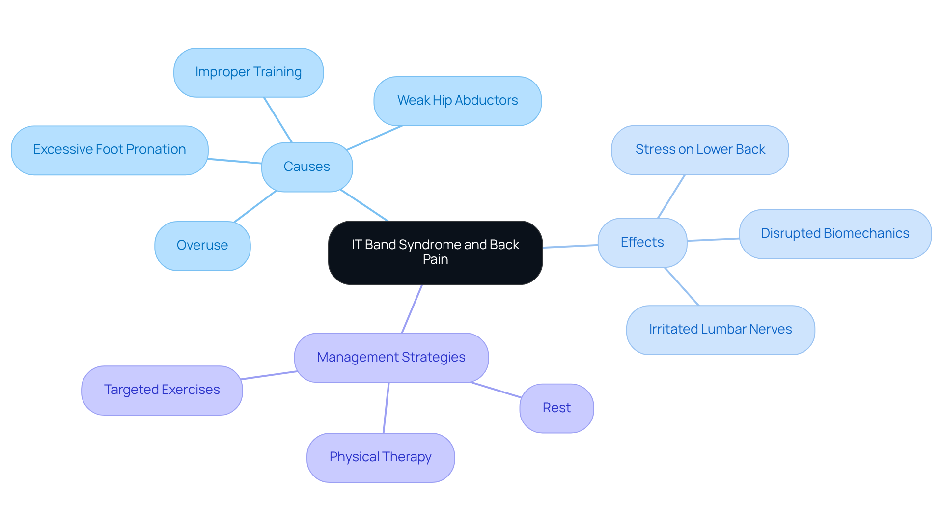 The central node represents the main topic, while the branches show the causes, effects, and management strategies. Each color-coded branch helps you navigate through the information, making it easier to understand how everything is connected.