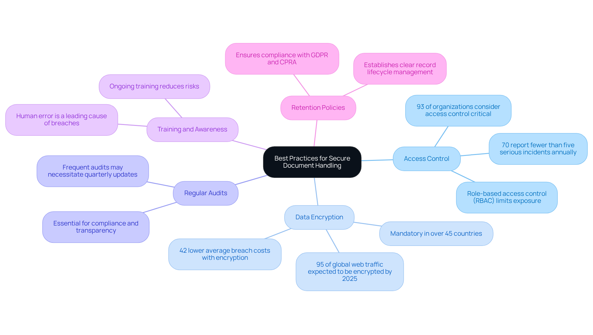 The central node represents the overall theme of secure document handling. Each branch shows a specific best practice, with additional details and statistics to illustrate its importance.