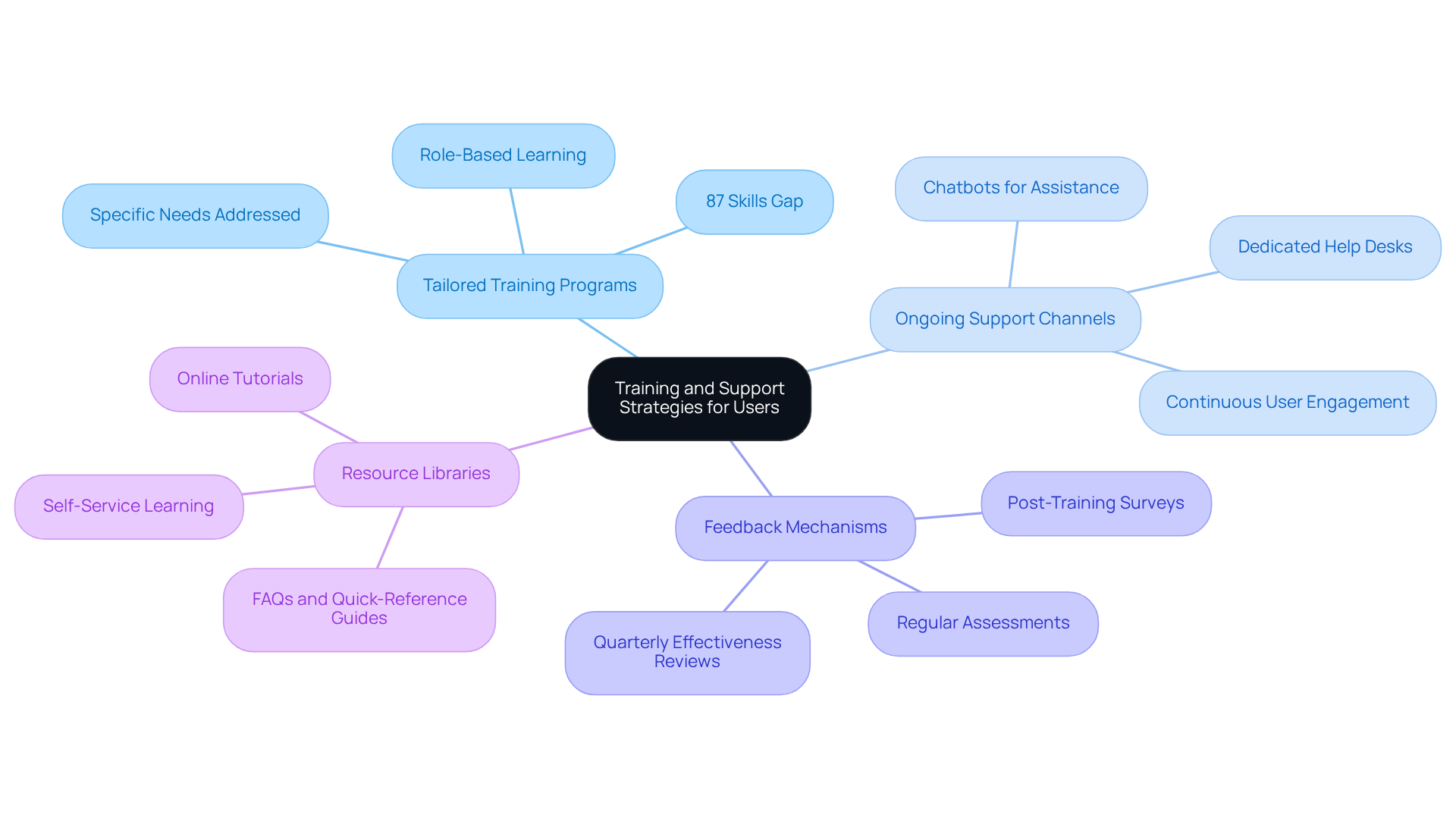 The central idea is the overall strategy for training and support. Each branch represents a key approach, and the sub-branches provide more details or examples. This layout helps you see how each strategy contributes to the successful implementation of banking software. The central idea is the overall strategy for training and support. Each branch represents a key approach, and the sub-branches provide more details or examples. This layout helps you see how each strategy contributes to the successful implementation of banking software.
