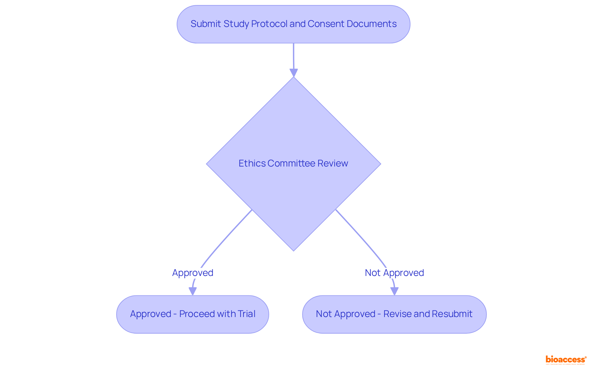 This flowchart outlines the steps for obtaining ethics committee approval before starting a clinical trial. Each box represents a stage, and the arrows show the flow from submission to potential outcomes. This flowchart outlines the steps for obtaining ethics committee approval before starting a clinical trial. Each box represents a stage, and the arrows show the flow from submission to potential outcomes.