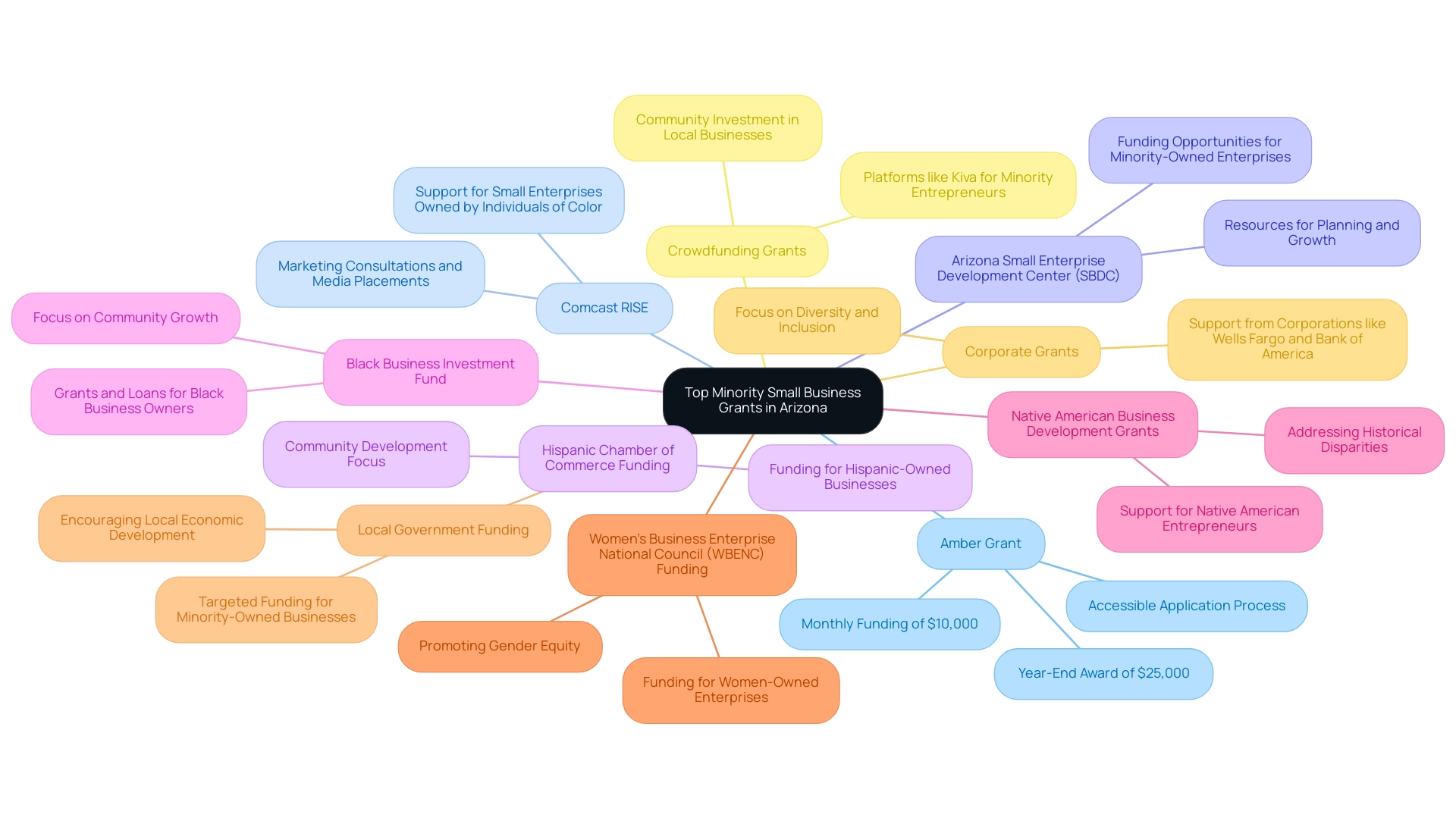 Each branch represents a specific grant program, with colors indicating different types of support (e.g., financial, resources, community development). Each branch represents a specific grant program, with colors indicating different types of support (e.g., financial, resources, community development).