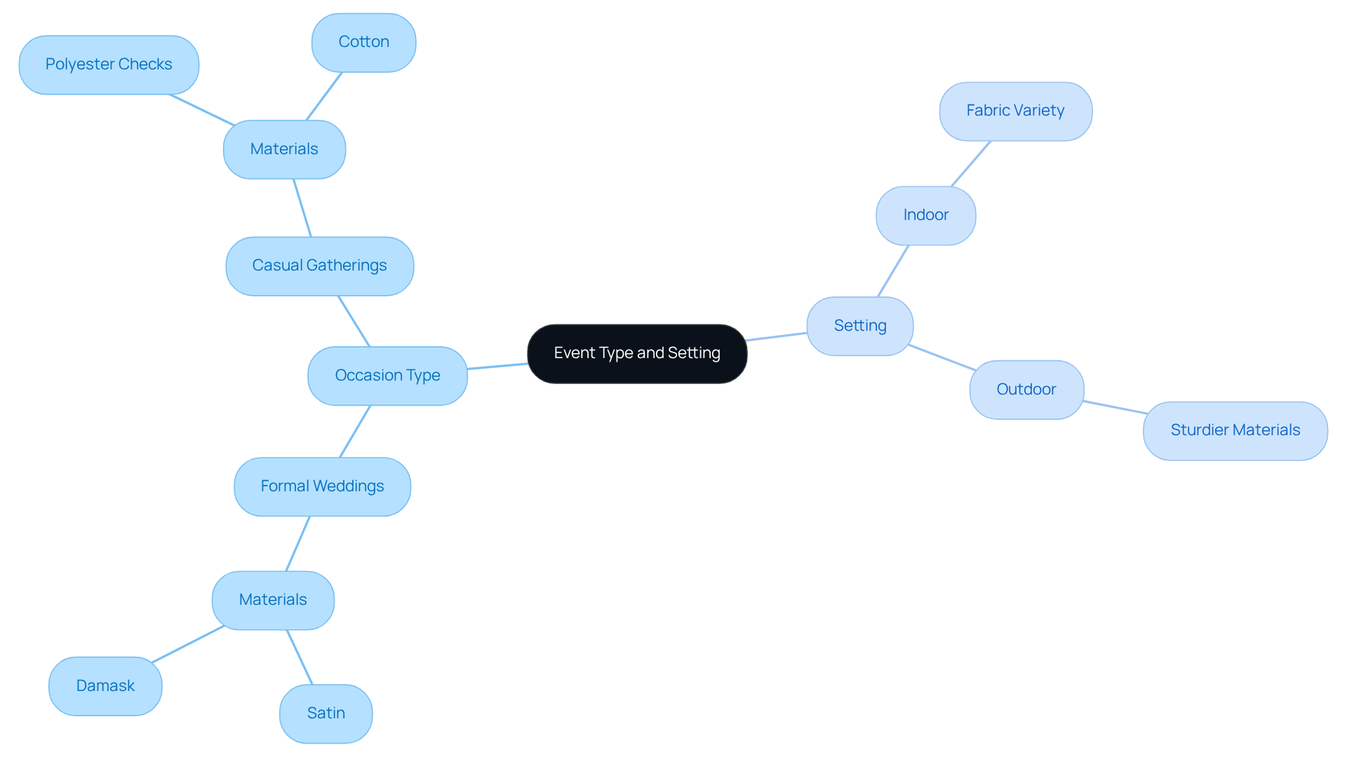 The central node represents the overall theme of selecting linens for events. Follow the branches to explore how different occasions and settings influence your choices, including material types and preferences.