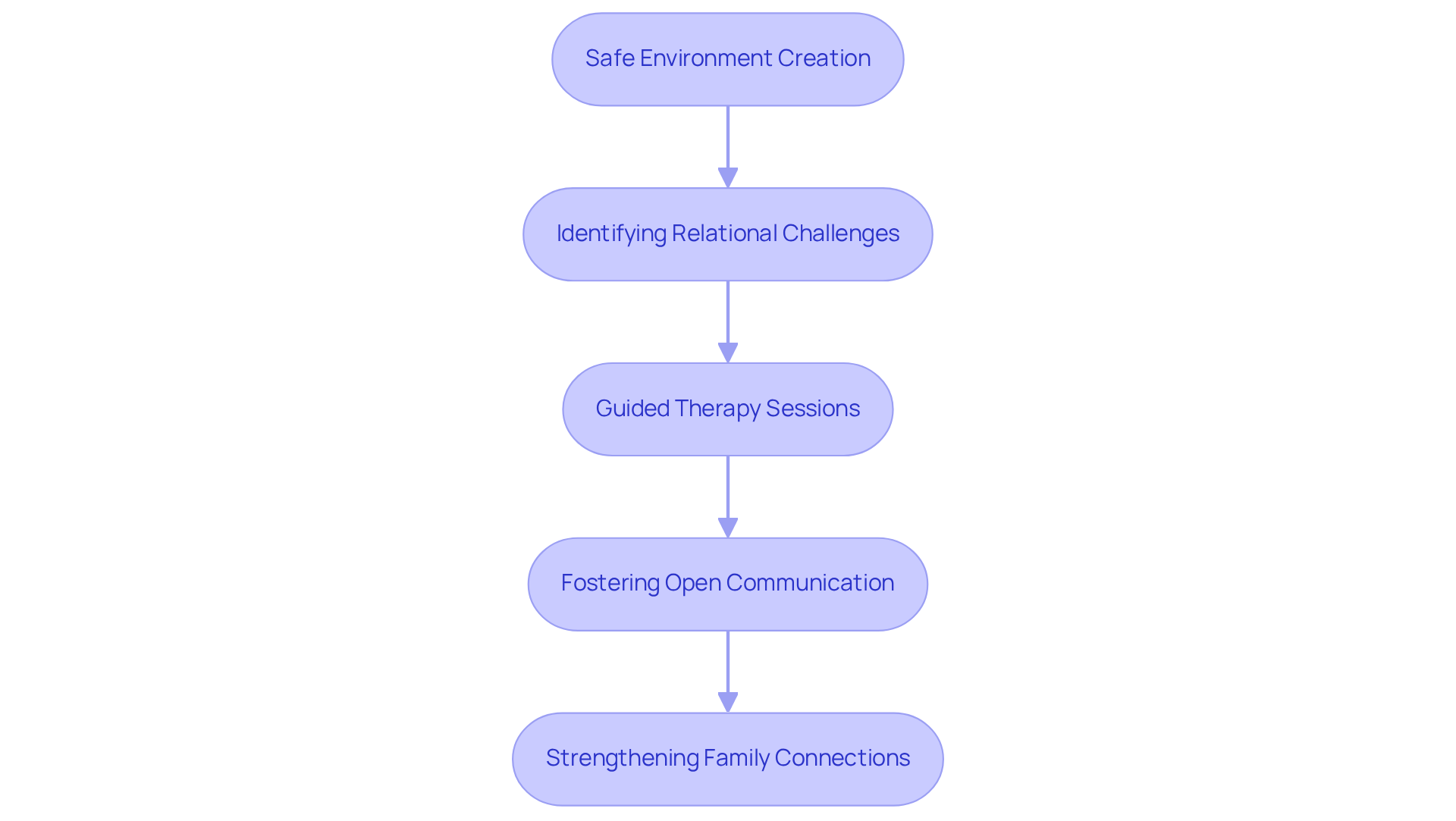 Each box represents a step in the therapy journey. Follow the arrows to see how families progress through the stages of healing and connection. Each box represents a step in the therapy journey. Follow the arrows to see how families progress through the stages of healing and connection.