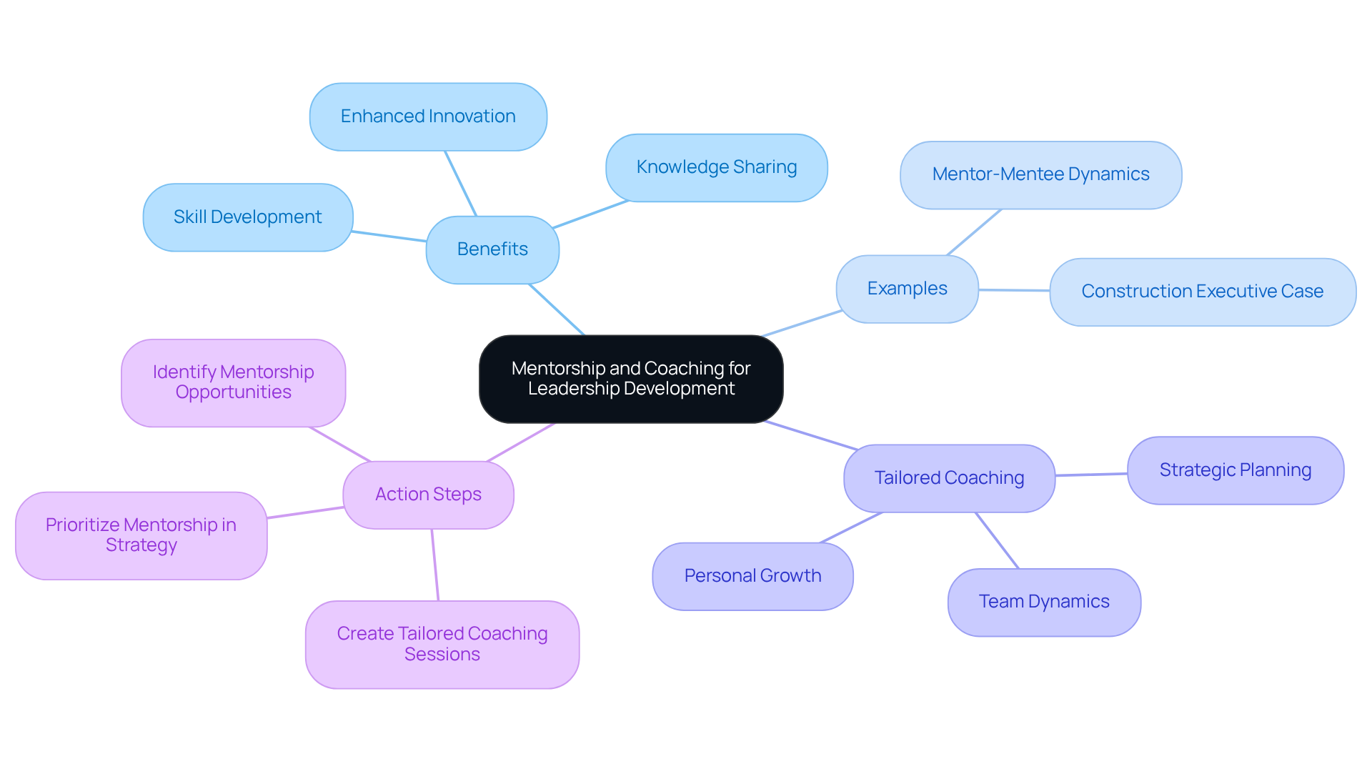 The central node represents the main theme, while branches show the benefits, examples, and actionable steps related to mentorship and coaching. Each color-coded branch helps you easily identify different aspects of the development strategy. The central node represents the main theme, while branches show the benefits, examples, and actionable steps related to mentorship and coaching. Each color-coded branch helps you easily identify different aspects of the development strategy.