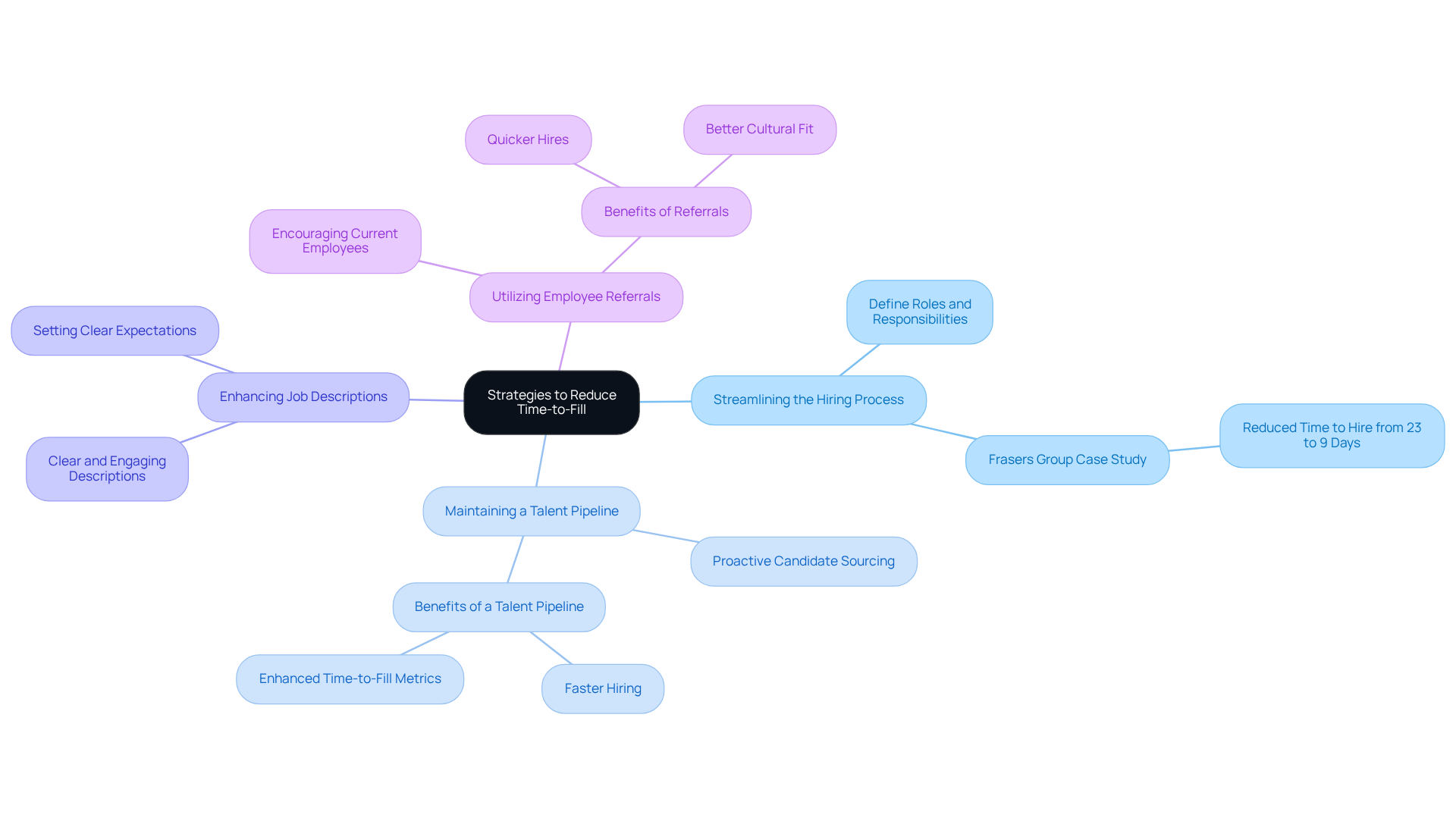 The central node represents the main goal of reducing time-to-fill, while each branch shows a specific strategy. Follow the branches to see how each strategy contributes to improving hiring efficiency. The central node represents the main goal of reducing time-to-fill, while each branch shows a specific strategy. Follow the branches to see how each strategy contributes to improving hiring efficiency.